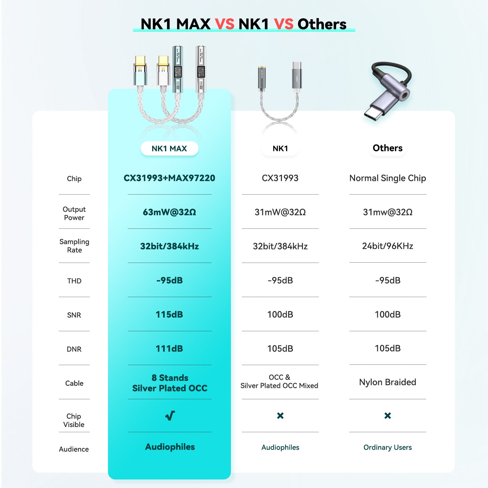 NICEHCK NK1 MAX USB C to 3.5mm Audio Adapter - Type C to Aux DAC Dongl